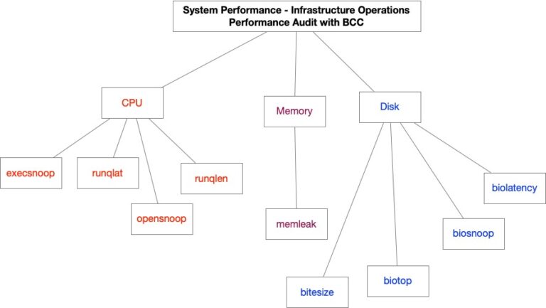 How To Install Bpf Compiler Collection Bcc On Ubuntu