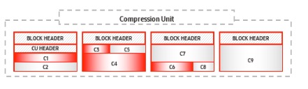 Compression Techniques in ClickHouse | ChistaDATA Blog