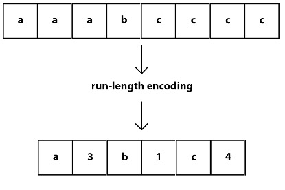 Compression Techniques in ClickHouse | ChistaDATA Blog