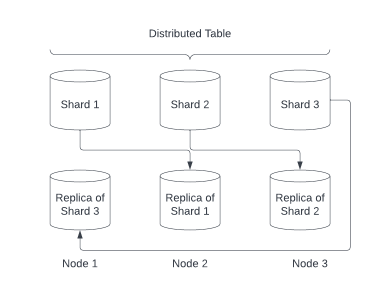 Clickhouse High Availability Ha And Replication Chistadata Blog 0995