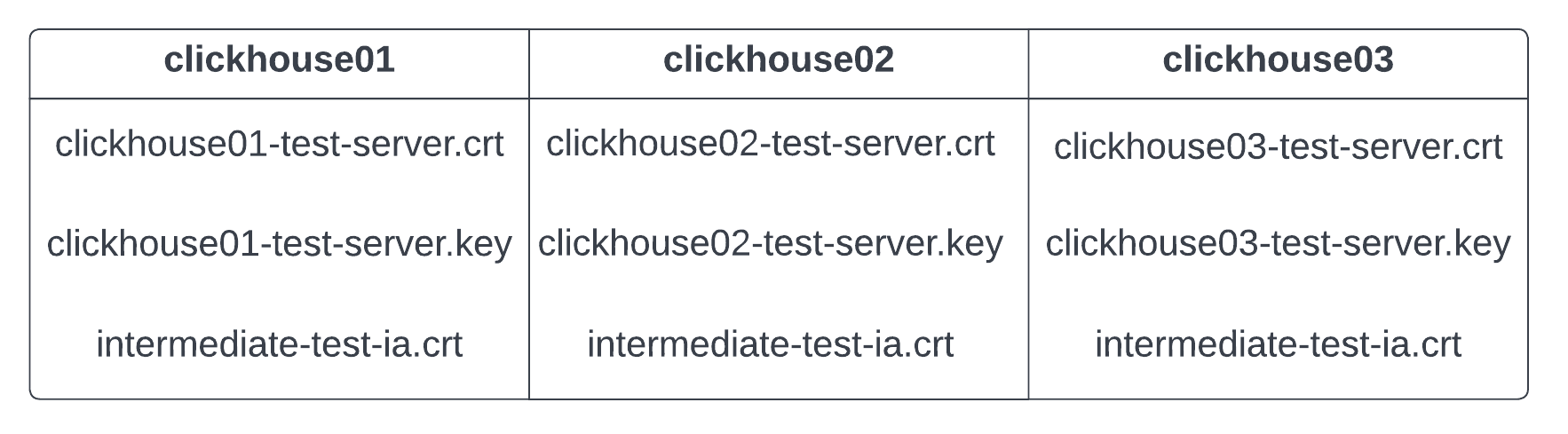 ClickHouse Security: Setting up TLS-SSL | ChistaDATA Blog