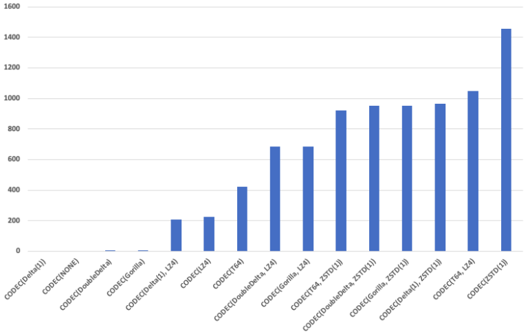 Compression Algorithms And Codecs In Clickhouse Chistadata