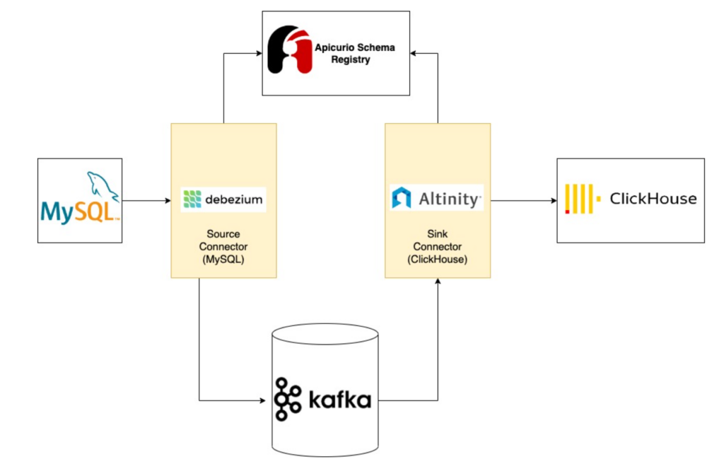MySQL to ClickHouse Replication via Sink Connector | ChistaDATA MySQL to ClickHouse Replication via Sink Connector | ChistaDATA