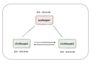 Setup ClickHouse Cluster Replication with Zookeeper