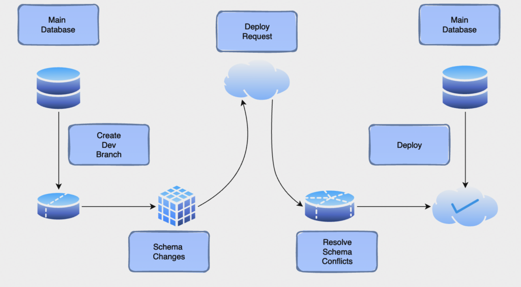 Implementing Branching On Chistadata Cloud For Clickhouse