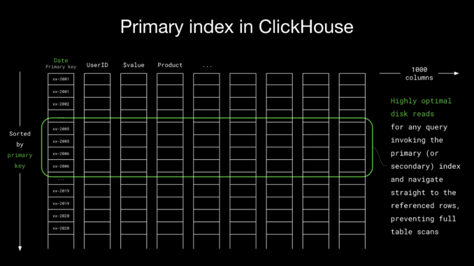 Why is ClickHouse so fast? | ChistaDATA Inc.