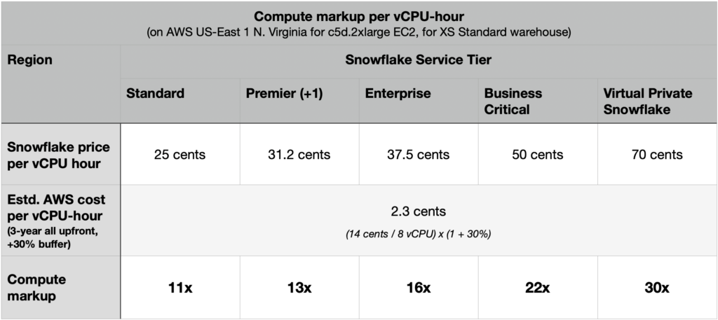 Why is Snowflake so Expensive? | ChistaDATA Blog