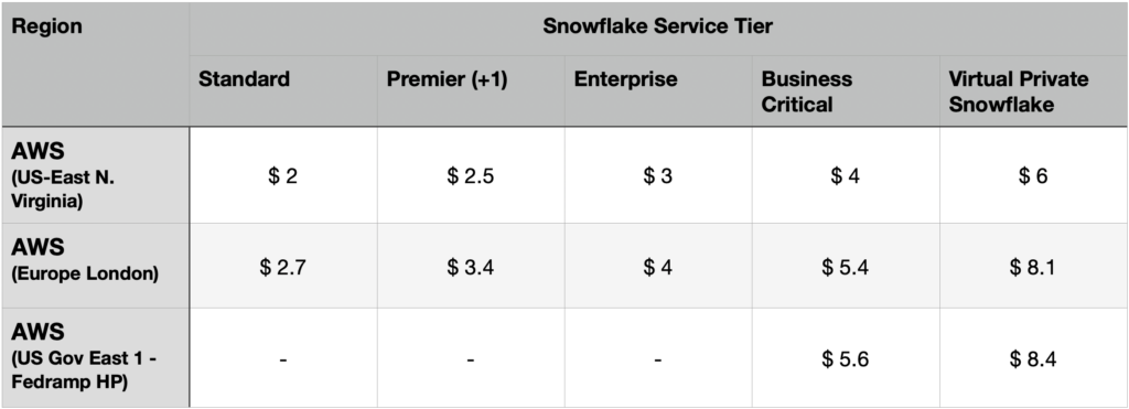 Why is Snowflake so Expensive? | ChistaDATA Blog