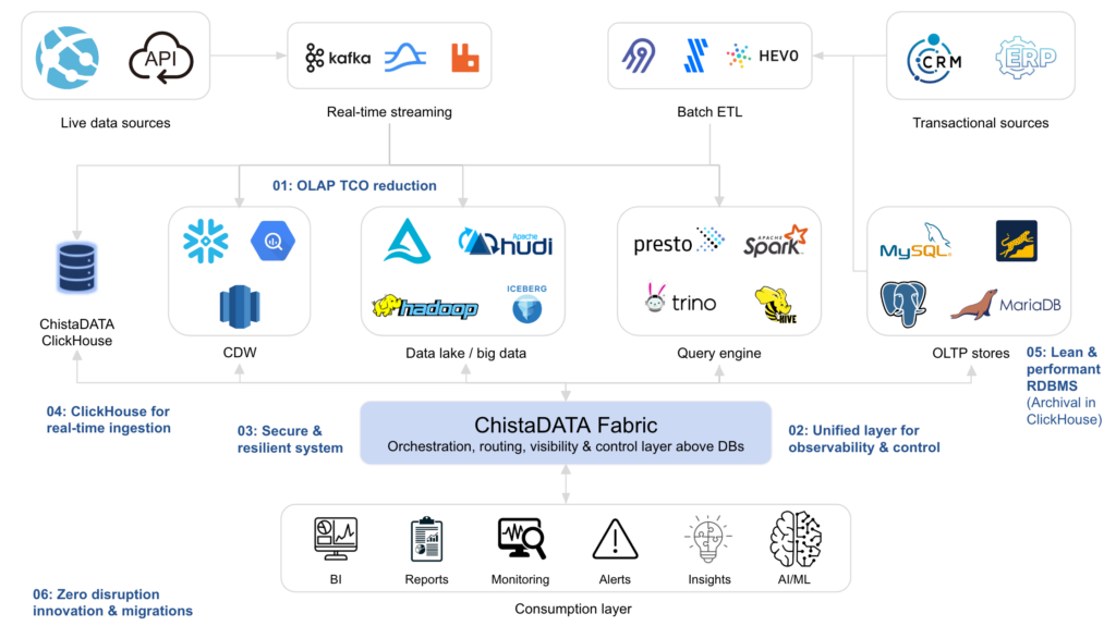 Introducting the ChistaDATA Fabric | ChistaDATA Blog