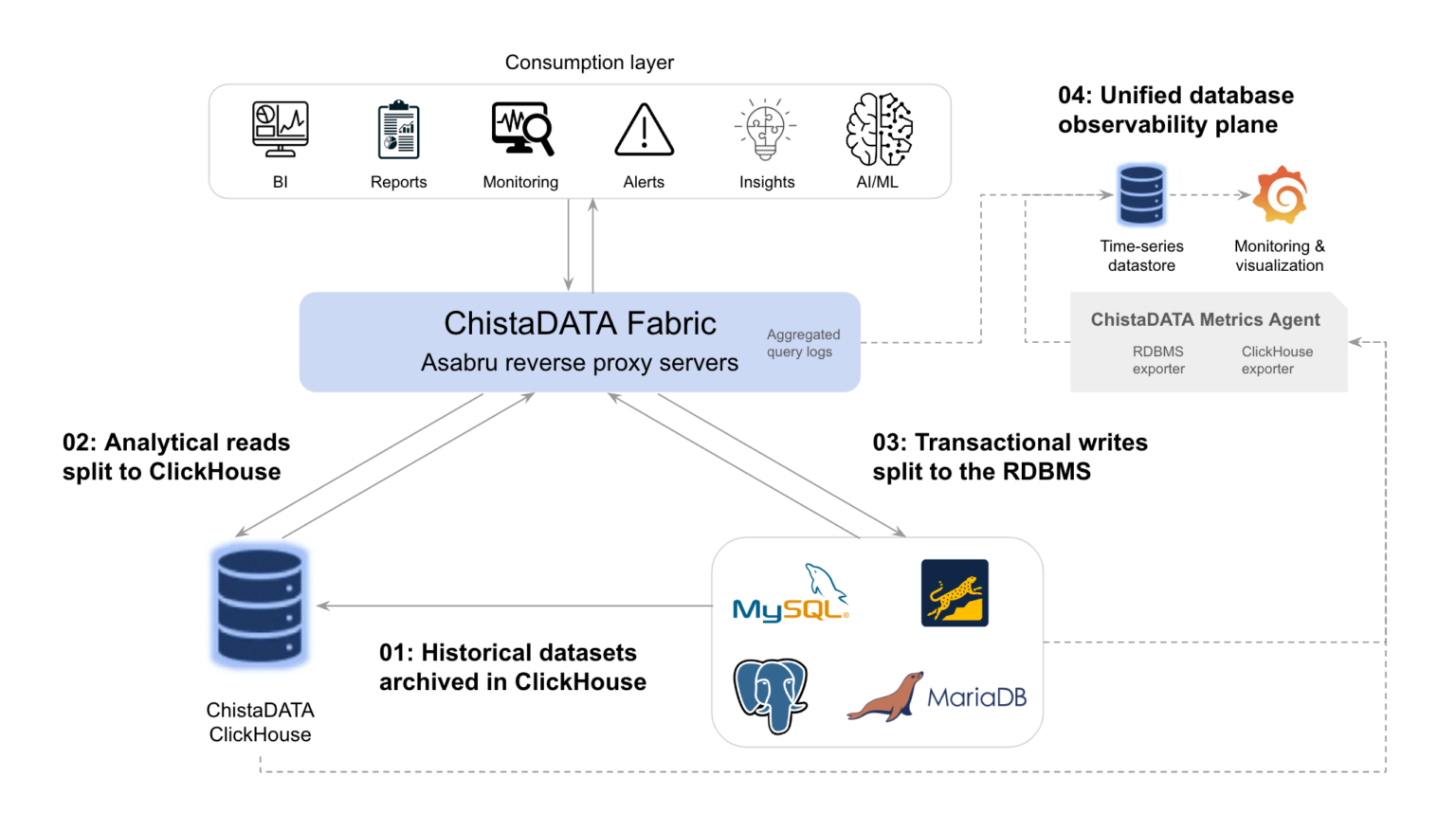 RDBMS Archival for Leaner & Faster DataOps | ChistaDATA Fabric